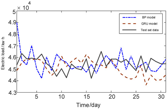 Research on Short-Term Load Forecasting Based on Optimized GRU Neural Network