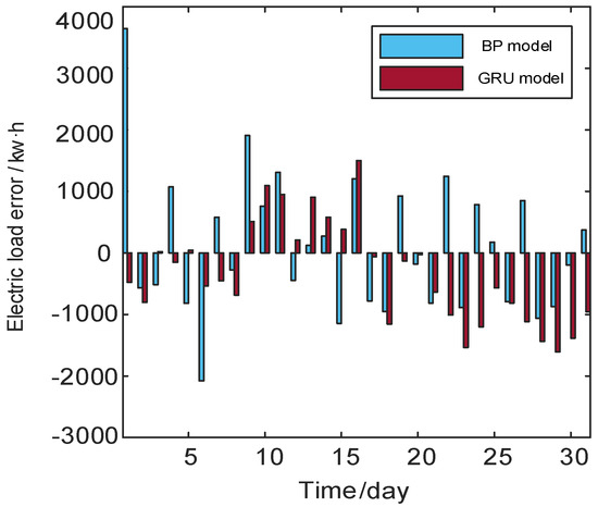 Research on Short-Term Load Forecasting Based on Optimized GRU Neural Network