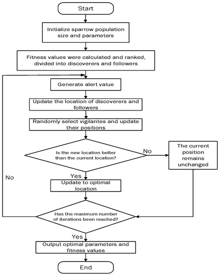 Research on Short-Term Load Forecasting Based on Optimized GRU Neural ...