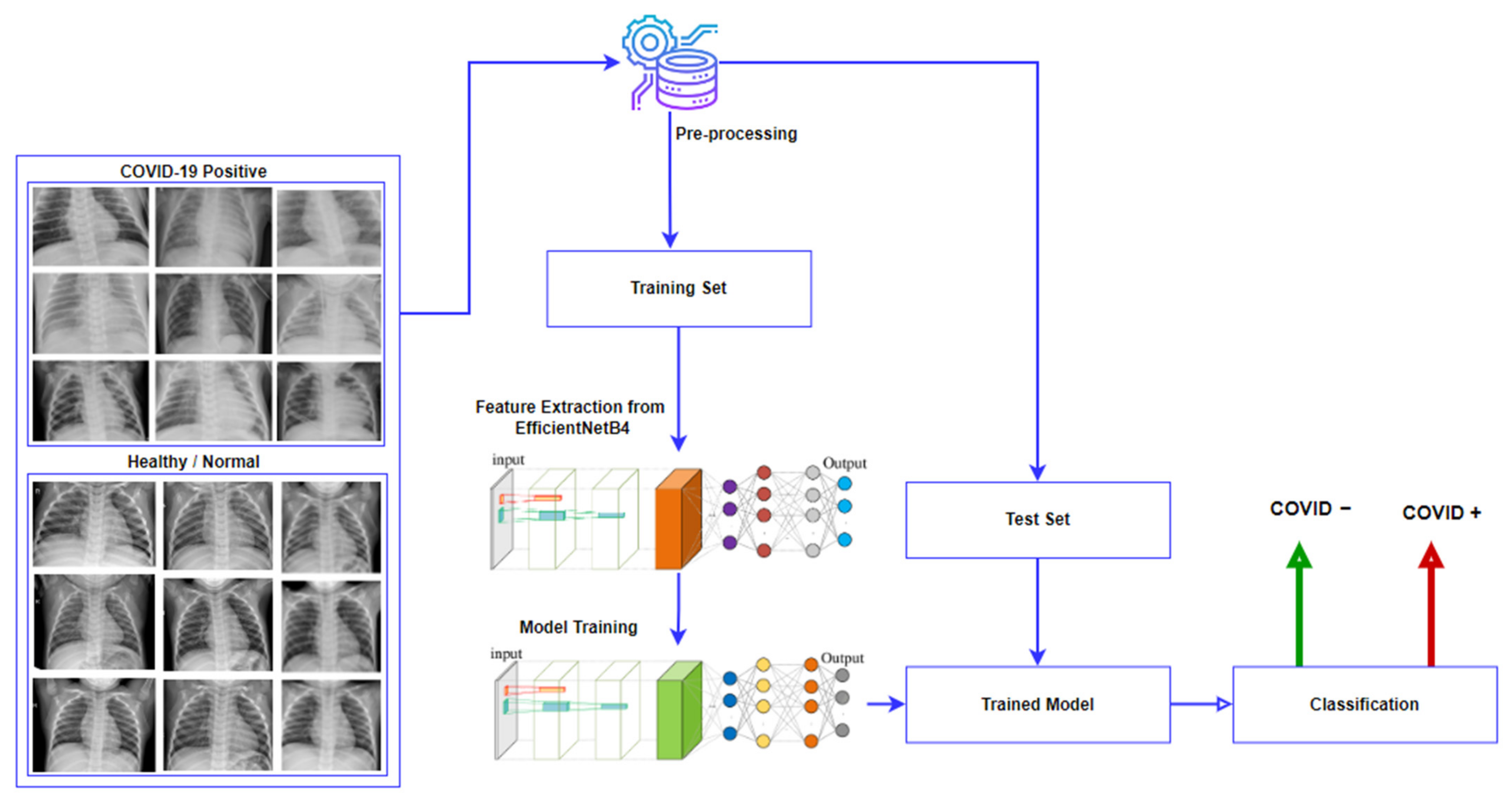 Deep-COVID: Detection and Analysis of COVID-19 Outcomes Using Deep Learning