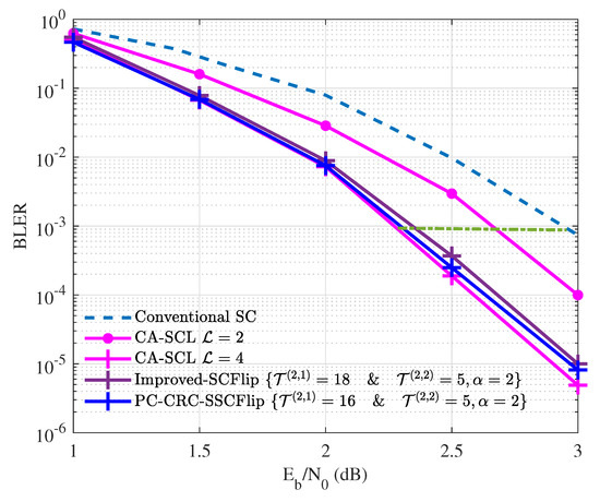 Parity-Check-CRC Concatenated Polar Codes SSCFlip Decoder