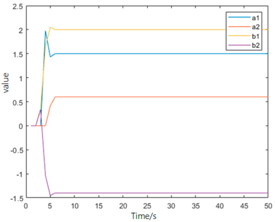 Electronics | Free Full-Text | Adaptive Internal Model Control Based on Parameter Adaptation