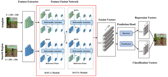 Electronics | Free Full-Text | D-TransT: Deformable Transformer Tracking