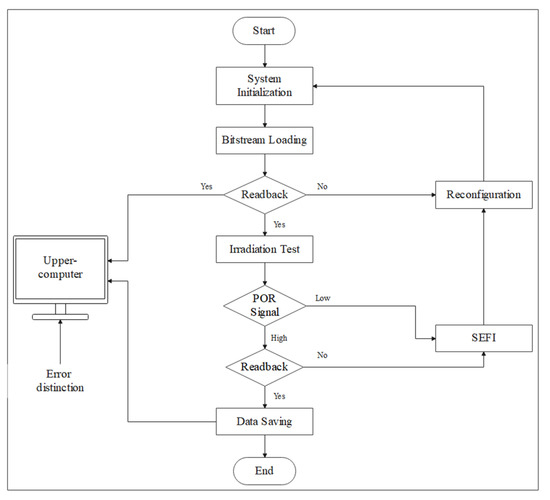 Soft Error Sensitivity Analysis Based on 40 nm SRAM-Based FPGA