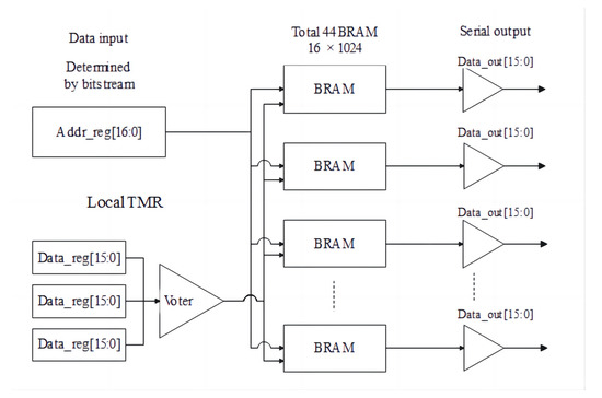 Soft Error Sensitivity Analysis Based on 40 nm SRAM-Based FPGA