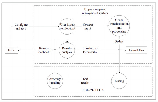 Soft Error Sensitivity Analysis Based on 40 nm SRAM-Based FPGA
