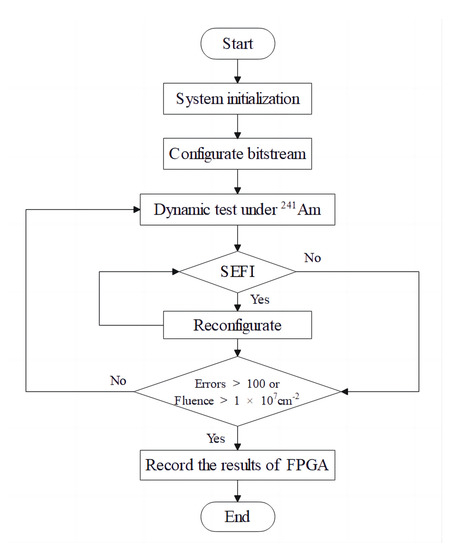 Soft Error Sensitivity Analysis Based on 40 nm SRAM-Based FPGA