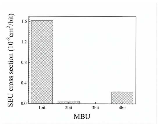 Soft Error Sensitivity Analysis Based on 40 nm SRAM-Based FPGA