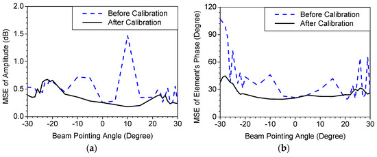 An S-Band-Receiving Phased-Array Antenna with a Phase-Deviation-Minimized Calibration Method for ...