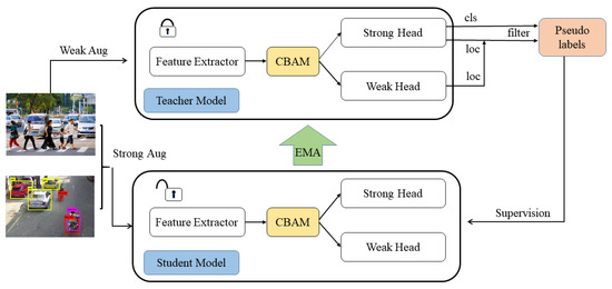 A Semi-Supervised Object Detection Algorithm Based on Teacher-Student Models with Strong-Weak Heads