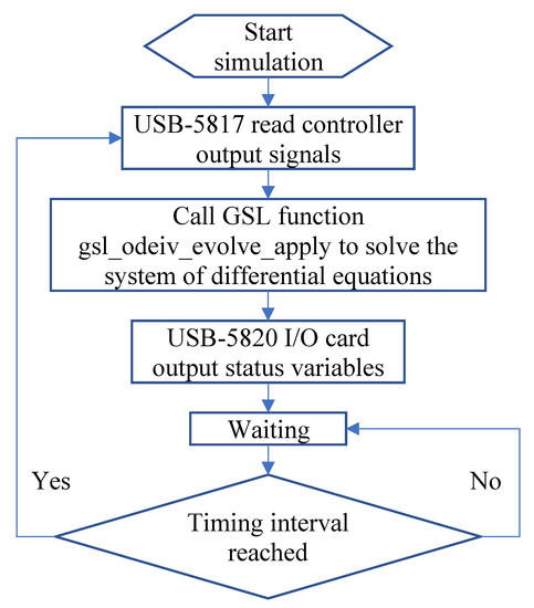 Application of Hardware-in-the-Loop Simulation Technology in the ...