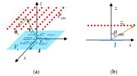 Direct Method for Reconstructing the Radiating Part of a Planar Source ...