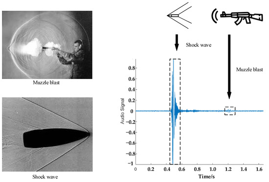 A Gunshot Recognition Method Based on Multi-Scale Spectrum Shift Module