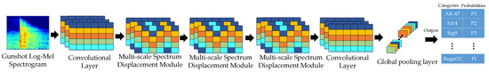 Electronics | Free Full-Text | A Gunshot Recognition Method Based on Multi-Scale Spectrum Shift ...