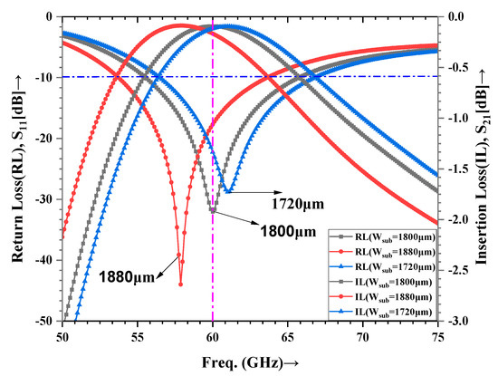 An Inline V-Band WR-15 Transition Using Antipodal Dipole Antenna as RF ...