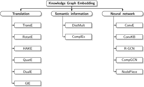 Electronics | Free Full-Text | Comprehensive Analysis of Knowledge Graph Embedding Techniques ...
