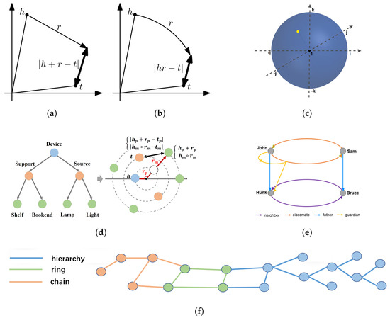 Comprehensive Analysis of Knowledge Graph Embedding Techniques ...