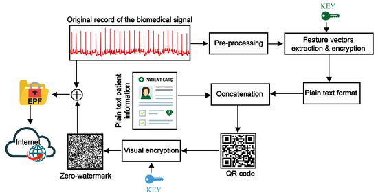Electronics | Free Full-Text | Efficient Biomedical Signal Security ...