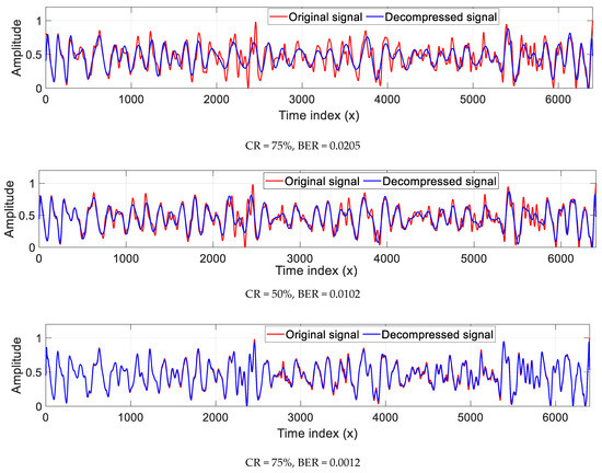 Electronics | Free Full-Text | Efficient Biomedical Signal Security ...