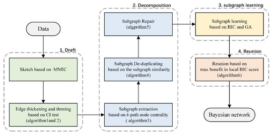 Decomposition-Based Bayesian Network Structure Learning Algorithm for Abnormity Diagnosis Model ...