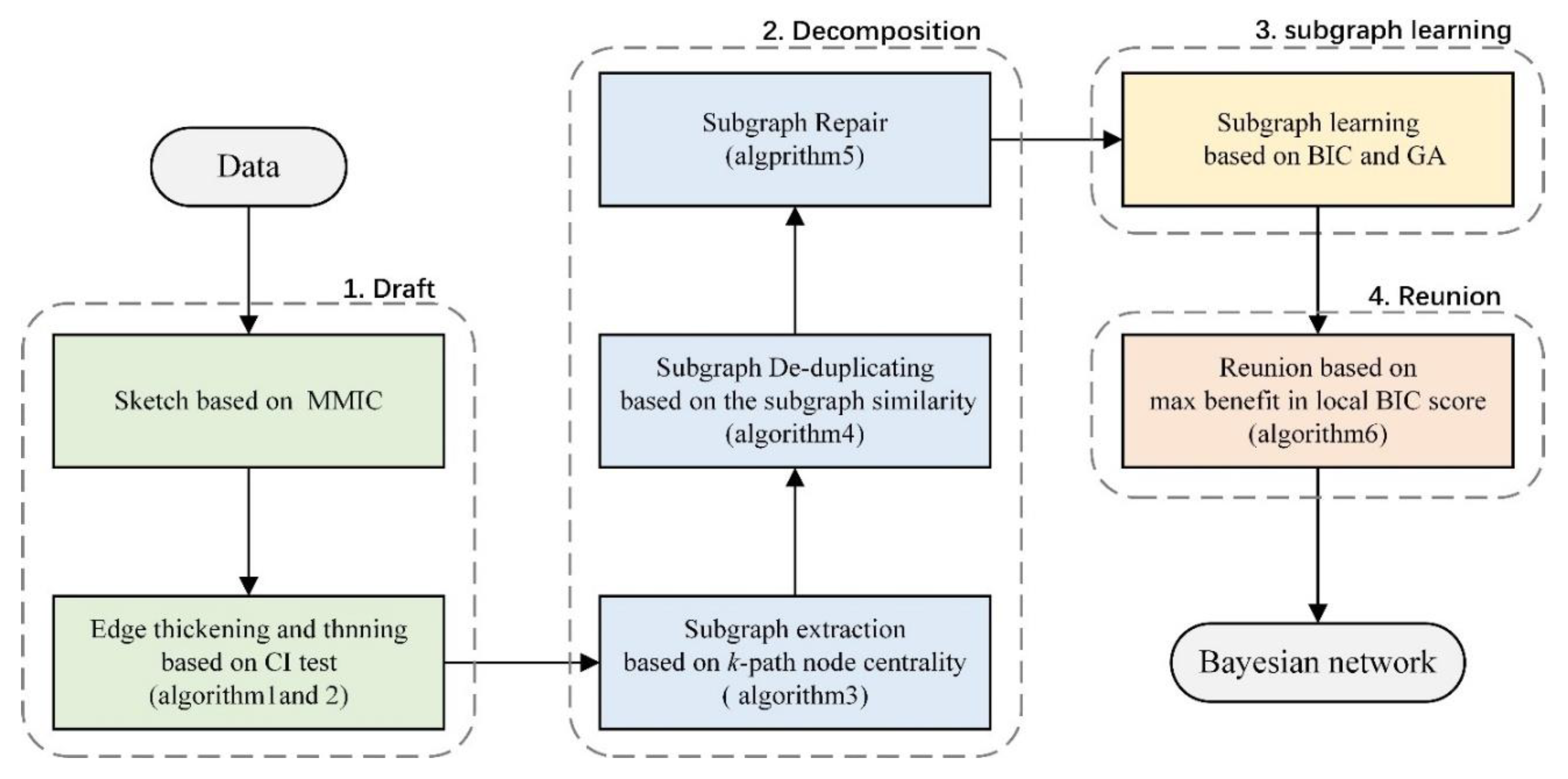 Decomposition-Based Bayesian Network Structure Learning Algorithm for Abnormity Diagnosis Model ...