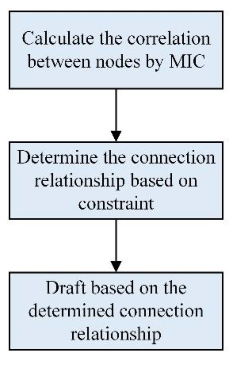 Decomposition-Based Bayesian Network Structure Learning Algorithm for Abnormity Diagnosis Model ...