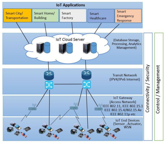 Electronics | Free Full-Text | An Overview of Medium Access Control and ...