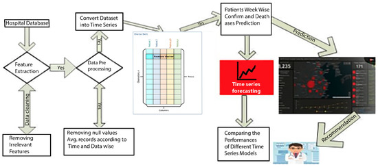 Machine Learning-Driven Approach for a COVID-19 Warning System