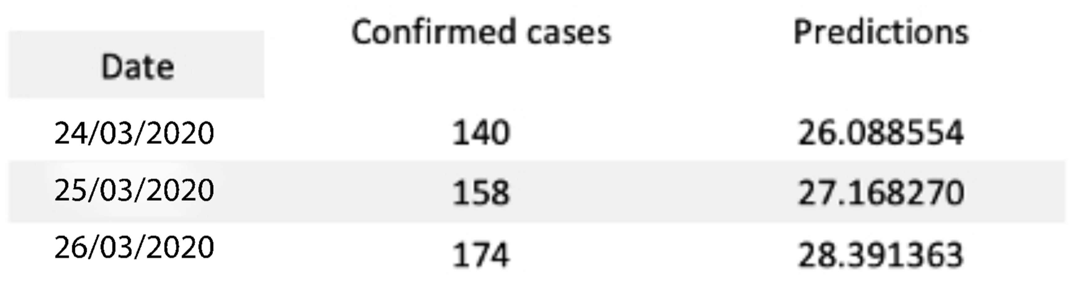Machine Learning-Driven Approach for a COVID-19 Warning System