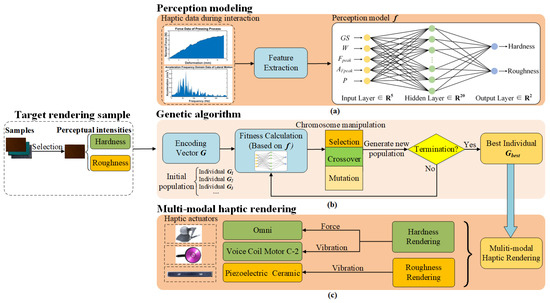 Electronics | Free Full-Text | Multi-Modal Haptic Rendering Based on Genetic Algorithm