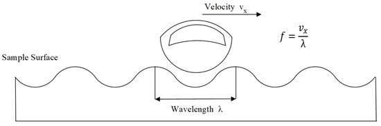 Electronics | Free Full-Text | Multi-Modal Haptic Rendering Based on ...