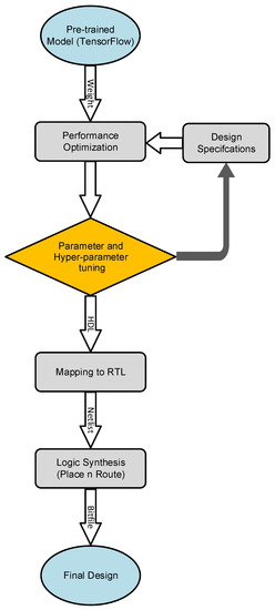 A Study on the Design Procedure of Re-Configurable Convolutional Neural Network Engine for FPGA ...