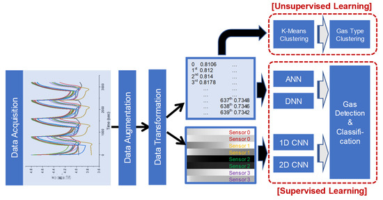 Electronics Free Full Text Machine Learning Assisted Gas Specific