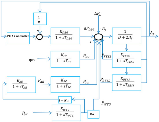 Efficient PID Control Design for Frequency Regulation in an Independent Microgrid Based on the ...