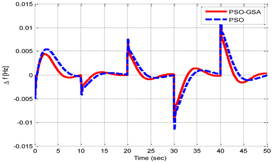Efficient PID Control Design for Frequency Regulation in an Independent ...
