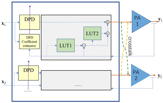 Digital Predistortion Combined with Iterative Method for MIMO Transmitters