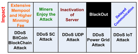 Electronics | Free Full-Text | A Survey of DDOS Attack Detection Techniques for IoT Systems ...