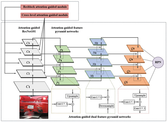 License Plate Detection with Attention-Guided Dual Feature Pyramid ...