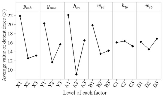 Detent Force Reduction in Linear Interior Permanent Magnet Generator ...