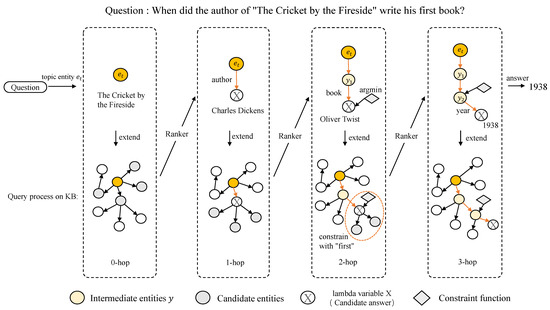A Novel Knowledge Base Question Answering Method Based on Graph ...