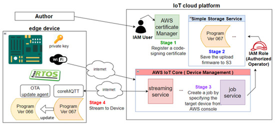 Electronics | Free Full-Text | A Novel MQTT 5.0-Based Over-the-Air ...