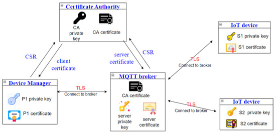 A Novel MQTT 5.0-Based Over-the-Air Updating Architecture Facilitating ...