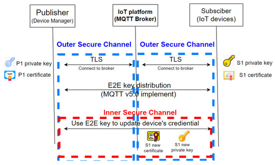 A Novel MQTT 5.0-Based Over-the-Air Updating Architecture Facilitating Stronger Security