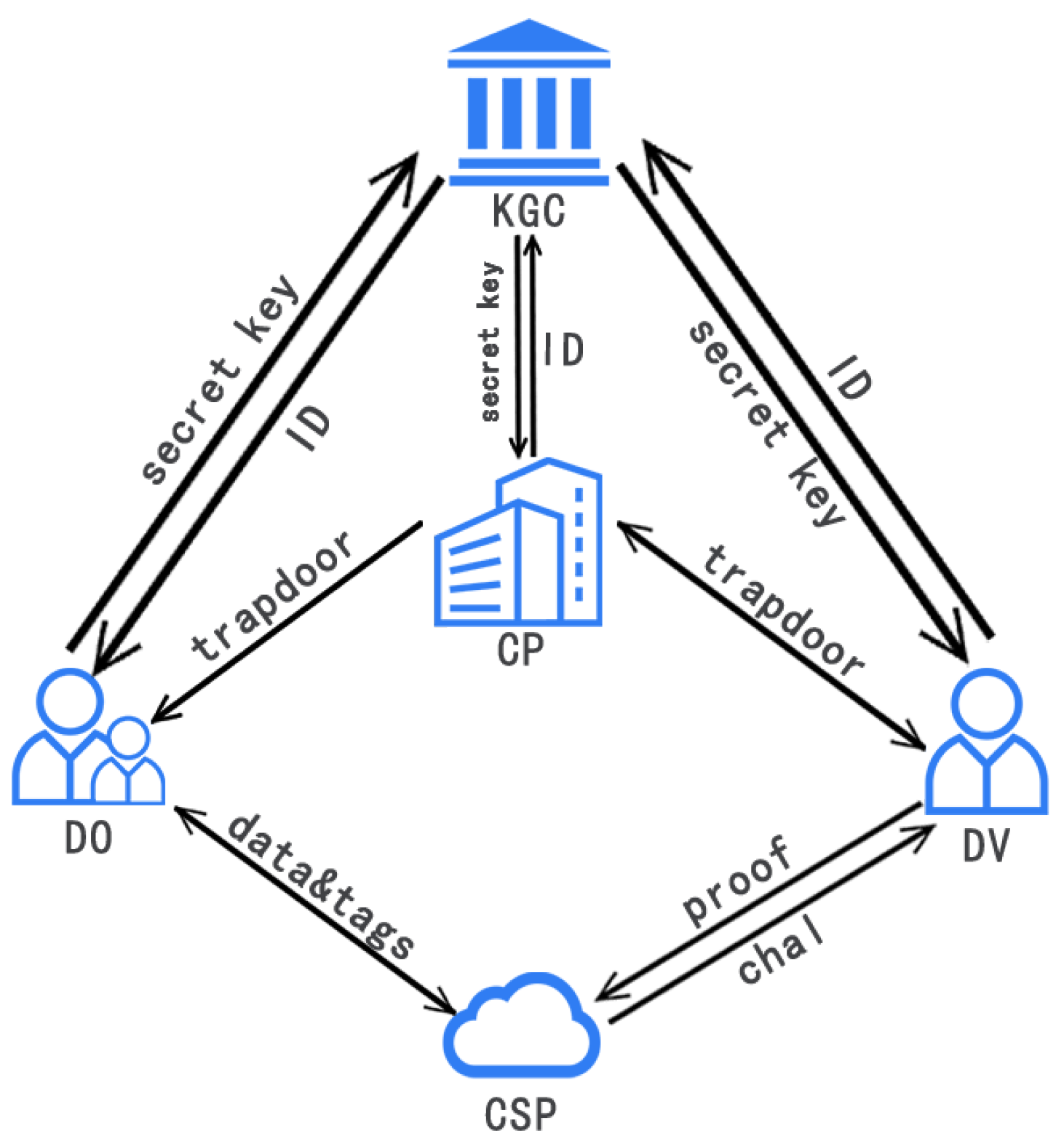 Certificateless Data Integrity Auditing in Cloud Storage with a Designated Verifier and User ...