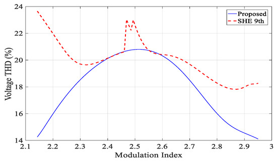 Development of an Enhanced Selective Harmonic Elimination for a Single ...