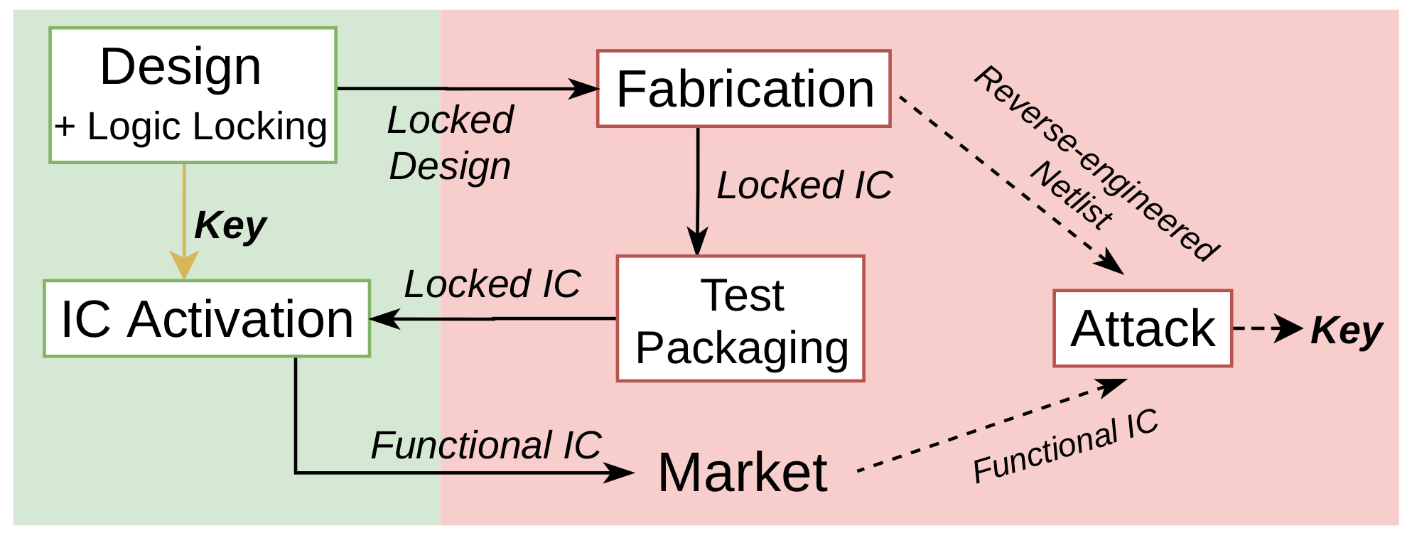 SKG-Lock+: A Provably Secure Logic Locking SchemeCreating Significant Output Corruption