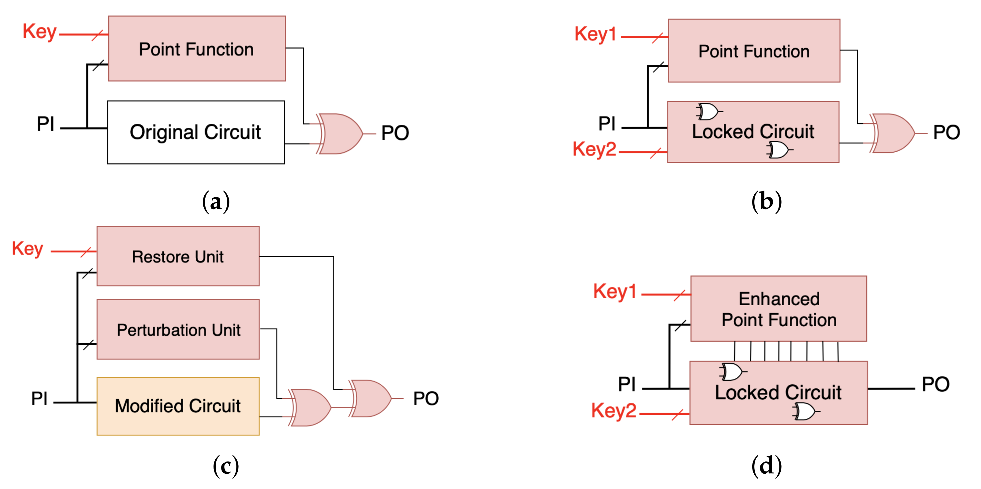 SKG-Lock+: A Provably Secure Logic Locking SchemeCreating Significant Output Corruption