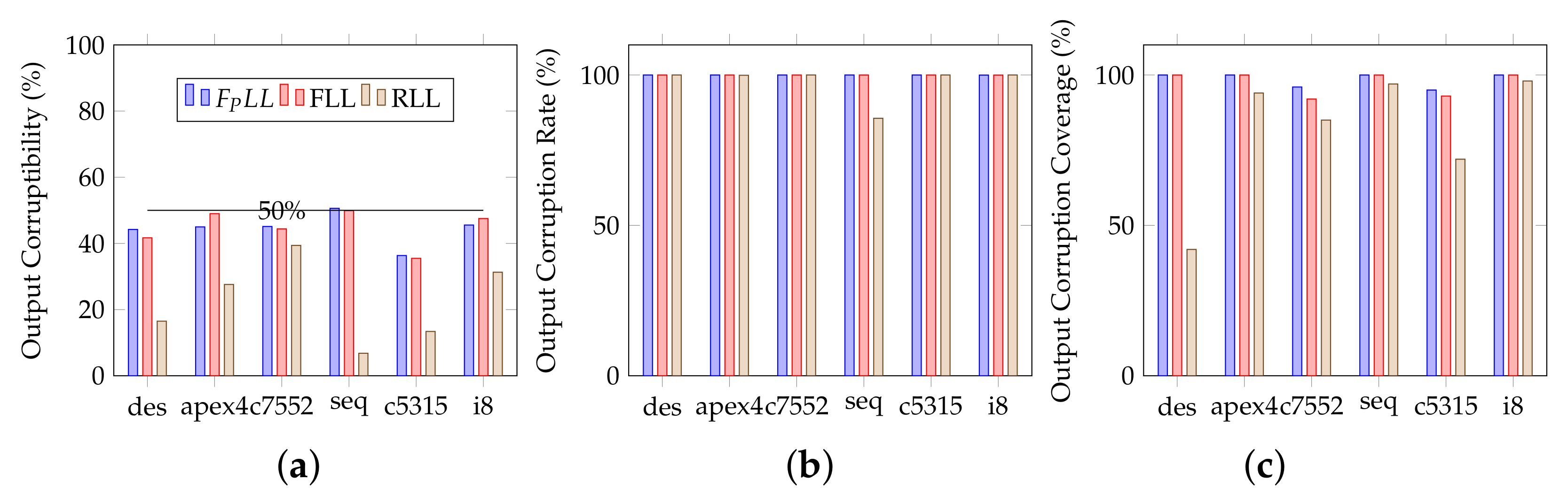 SKG-Lock+: A Provably Secure Logic Locking SchemeCreating Significant Output Corruption