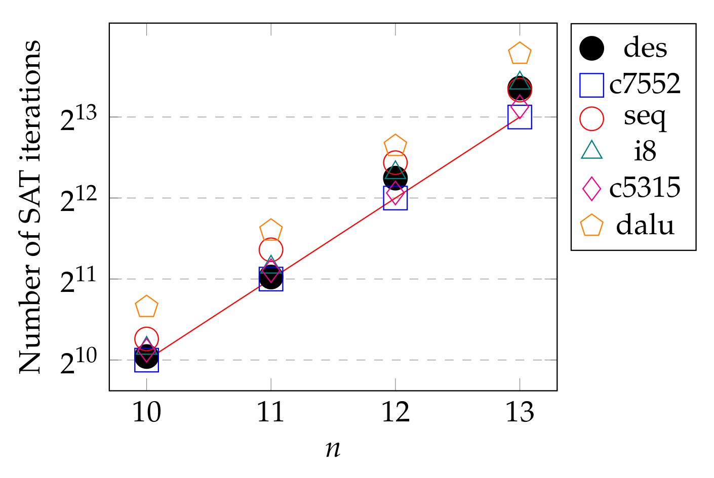SKG-Lock+: A Provably Secure Logic Locking SchemeCreating Significant Output Corruption