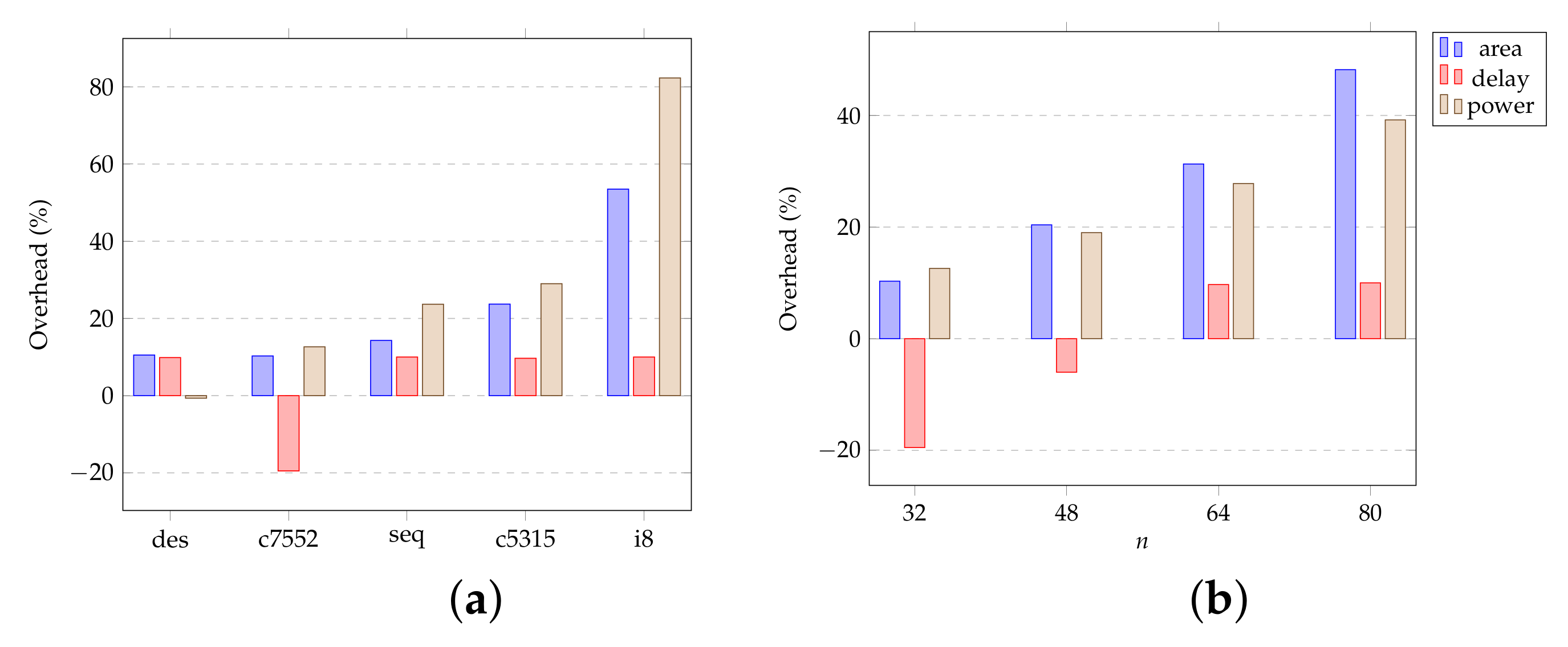 SKG-Lock+: A Provably Secure Logic Locking SchemeCreating Significant Output Corruption